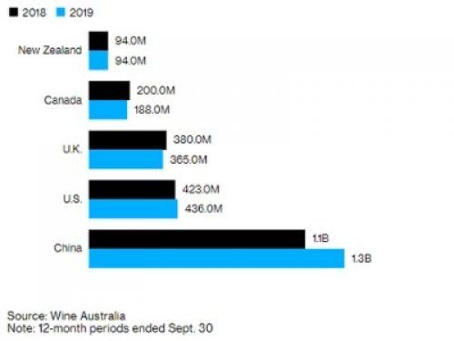 Australian Wine Sets Record Exports to China During Slowdown